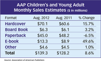 Children's Sales Bounce Back, Says AAP