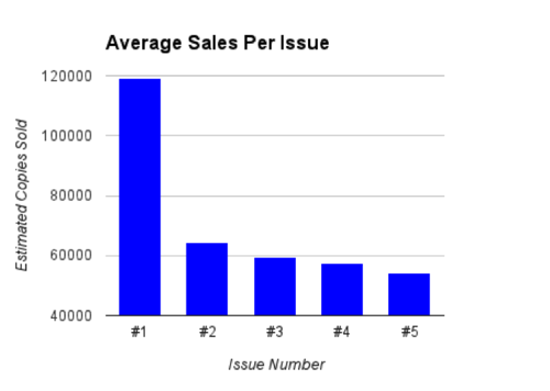 Analysis: Marvel NOW Has a Sales Retention Problem