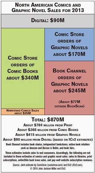 Comics, Graphic Novels Market Hit $870 Million in 2013