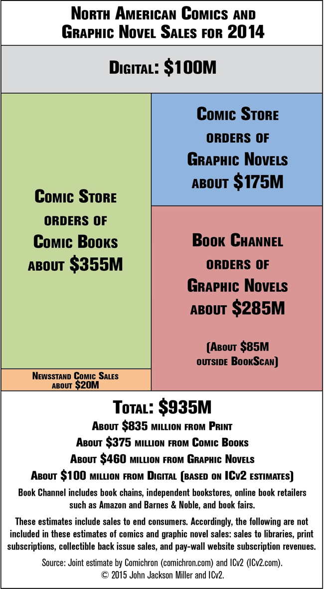 Graphic Novel, Comics Market Rises to $935 Million in 2014