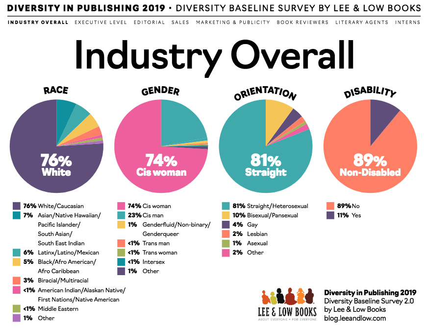 New Lee and Low Survey Shows No Progress on Diversity in Publishing