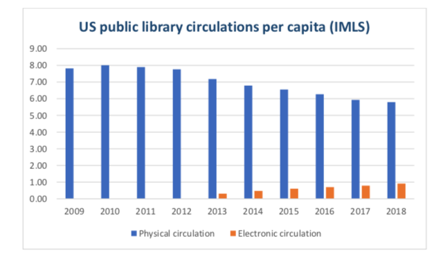 Report Urges Library Leaders to Address Decline in Public Library Usage ...