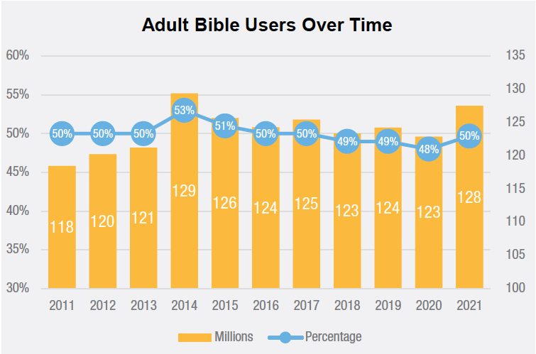 Report: Bible Usage Rose in 2020