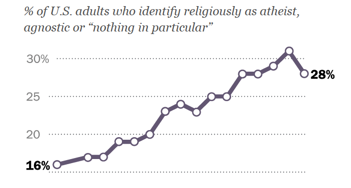 Pew Religion Survey: Has the Growth in 'Nones' Stalled?