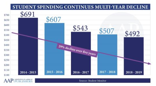 Student Spending on Textbooks Continues to Decline