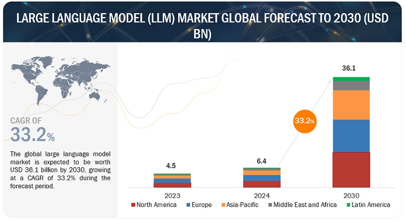 Estimates Value LLM Market at $36.1 Billion by 2030